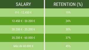 Taxes in Spain for Expats: All the Taxes You Will Need to Pay