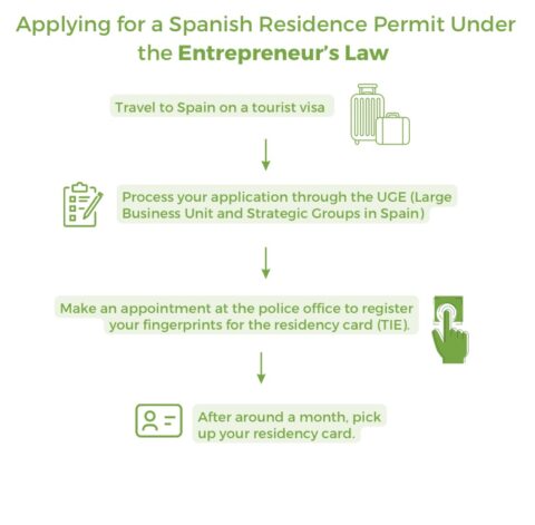 How to get your residency in Spain: requirements