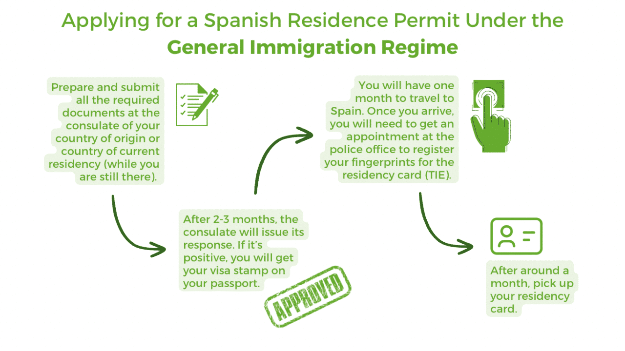 How to get your residency in Spain: requirements