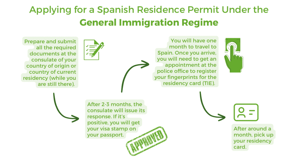 How to get your residency in Spain: requirements