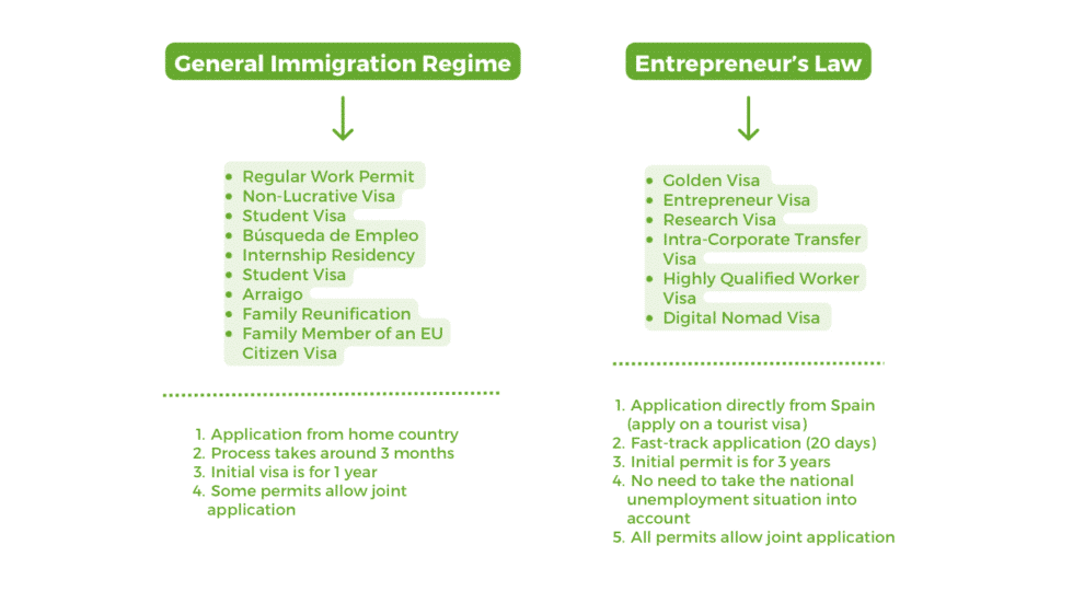 How to get your residency in Spain: requirements