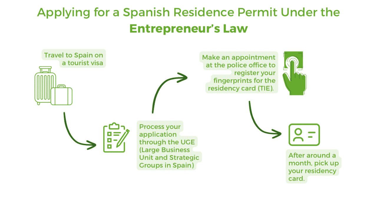 How to get your residency in Spain: requirements