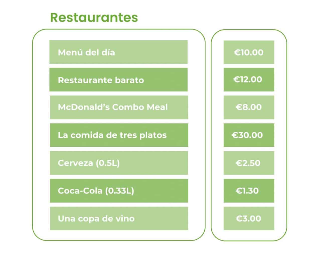 Coste de Vida en España: ¿Cuánto Dinero se Necesita?