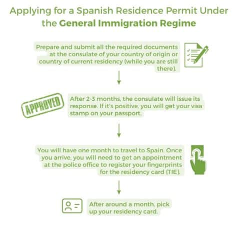 How to get your residency in Spain: requirements
